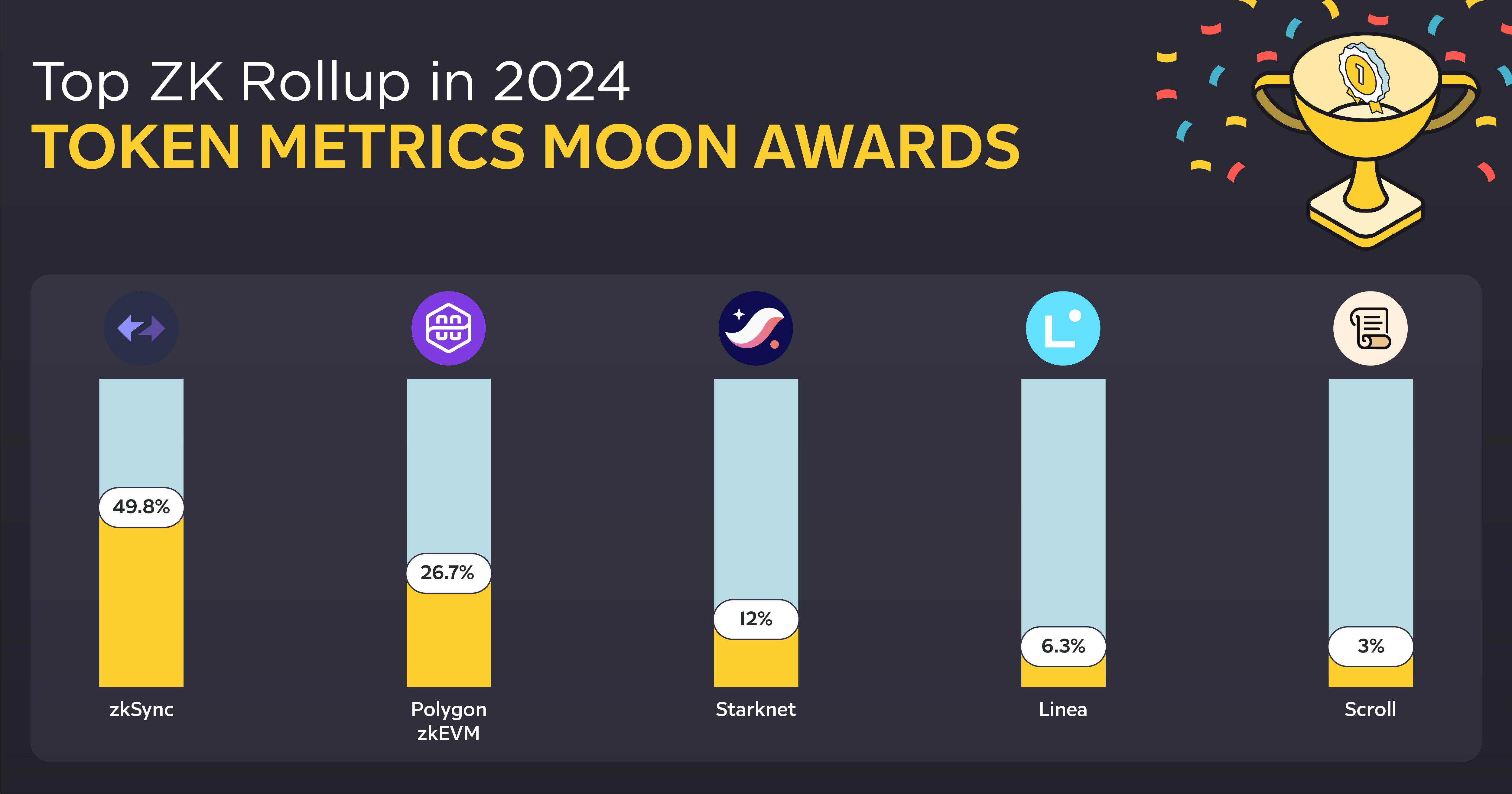 Top ZK Rollup Projects in 2024 - Token Metrics Moon Awards